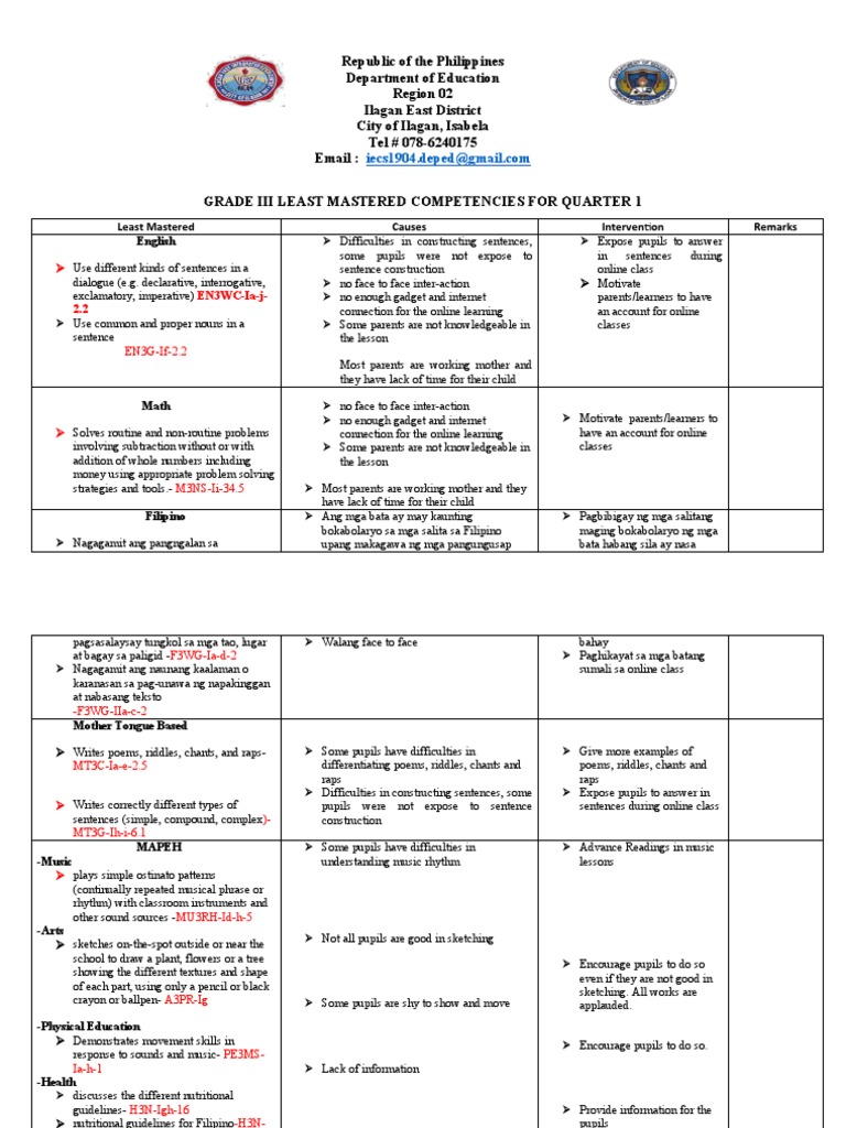 Least Mast Comp Q1 G3 | PDF | Cognition | Learning