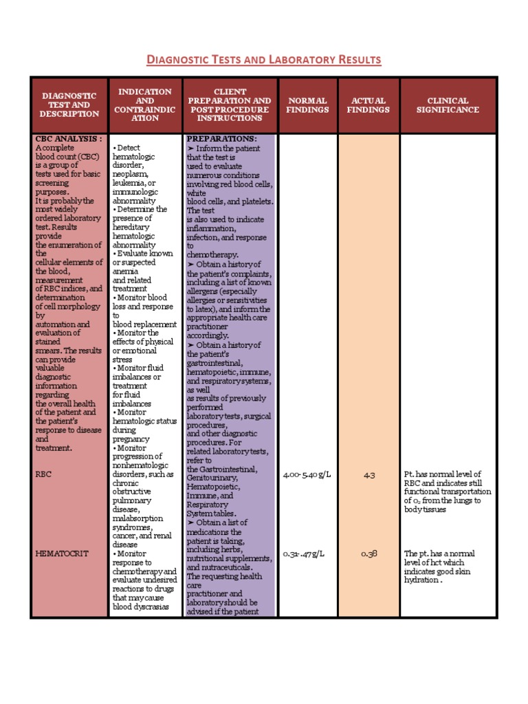 Final DX Results | PDF | Coagulation | Urine