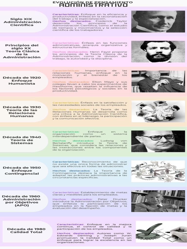 Evolución Del Pensamiento Administrativo | PDF Evolución Del Pensamiento Administrativo | PDF