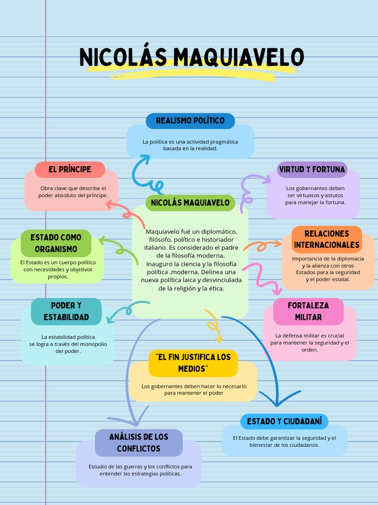 Documento A4 Mapa Conceptual Creativo Juvenil Colorido | PDF | Estado (política) | Nicolás ...