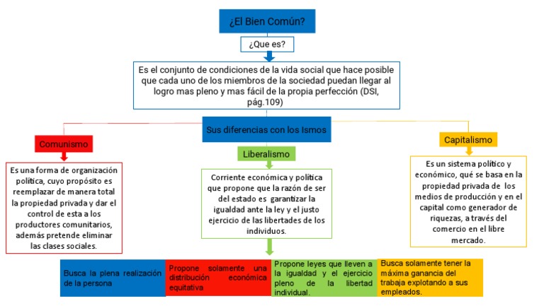 El bien común y sus diferencias con los ismos (Mapa Conceptual) | PDF ...