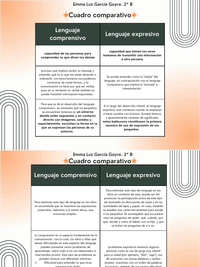 Cuadro Comparativo Lenguaje Comprensivo y Expresivo | PDF ...