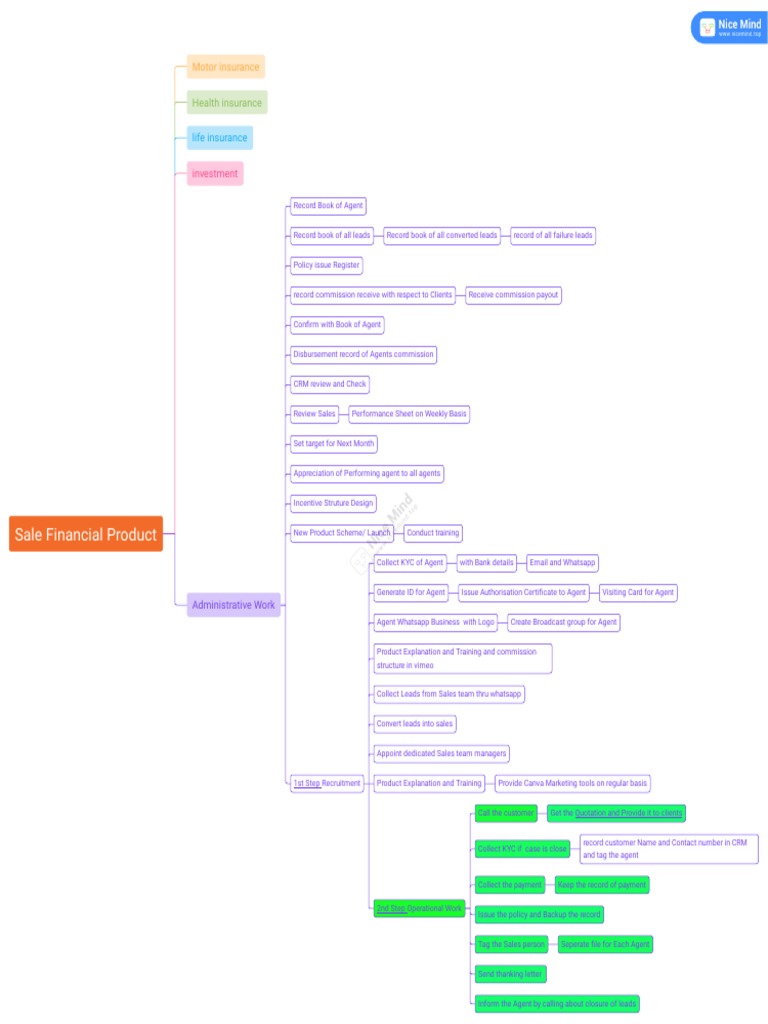 Mind Map | PDF | Customer Relationship Management | Insurance