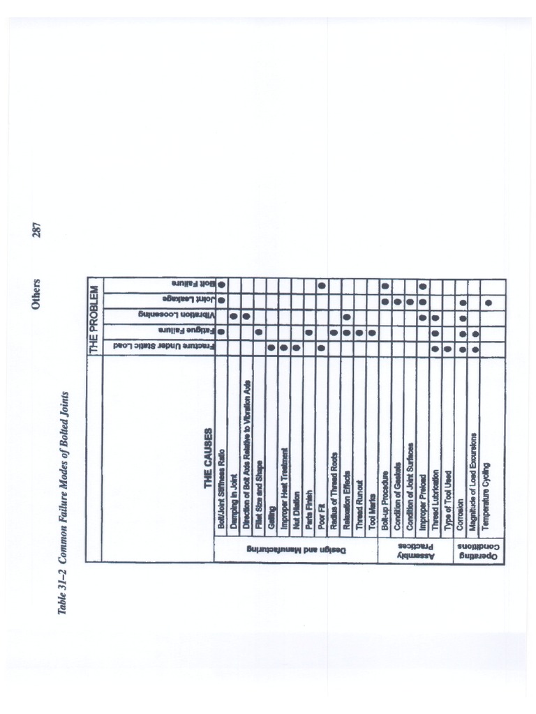 Common Failure Modes | PDF Common Failure Modes | PDF
