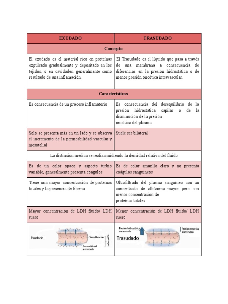 CUADRO COMPARATIVO ENTRE EXUDADOS Y TRASUDADOS | PDF
