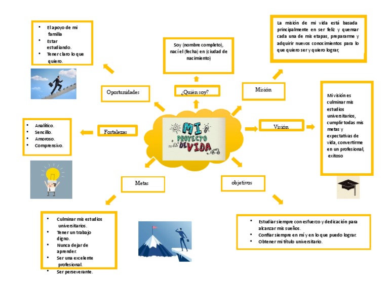 Mapa Mental Proyecto de Vida 2 | PDF