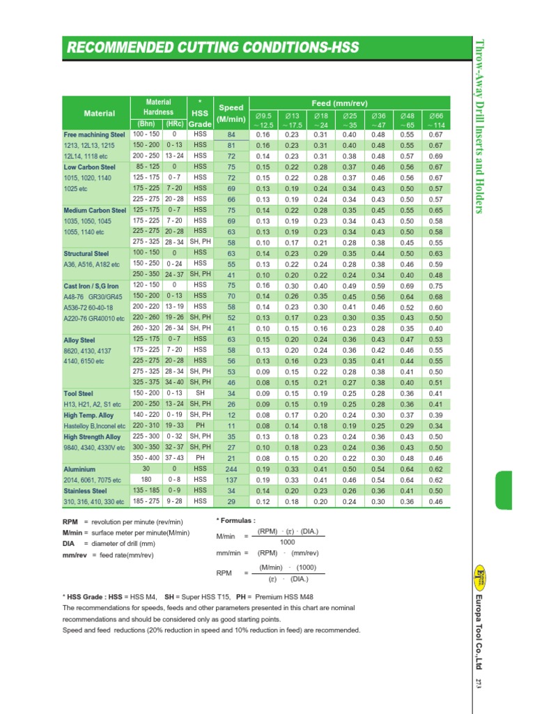 DIT Cutting Data | PDF | Steel | Metalworking