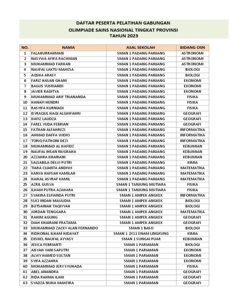 Daftar Peserta Pelatihan Gabungan Osn-P 2023 | PDF