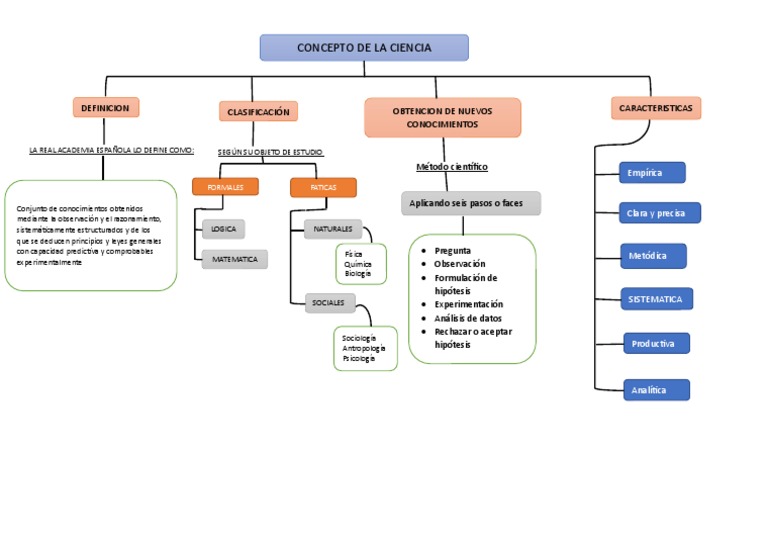 Cocepto de Las Ciencias Sociales | PDF | Science | Ciencia cognitiva