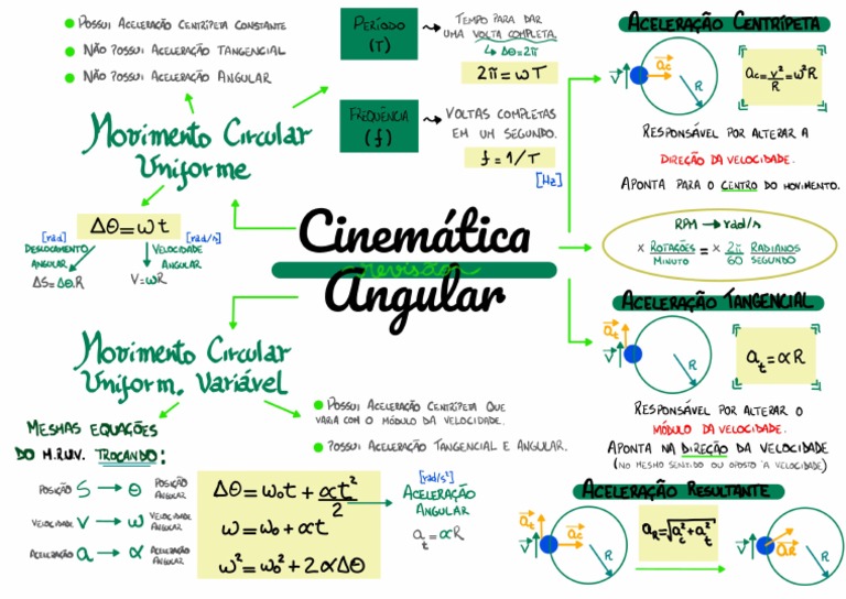 Cinemática Angular - Mapa Mental | PDF