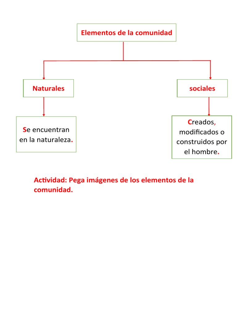 Elementos Sociales y Naturales | PDF