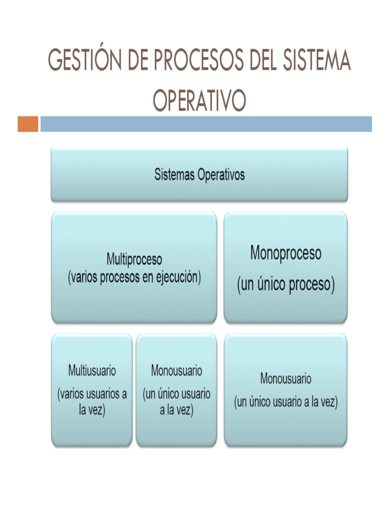 GESTIÓN DE PROCESOS DEL SISTEMA OPERATIVO | PDF | Proceso (Computación ...