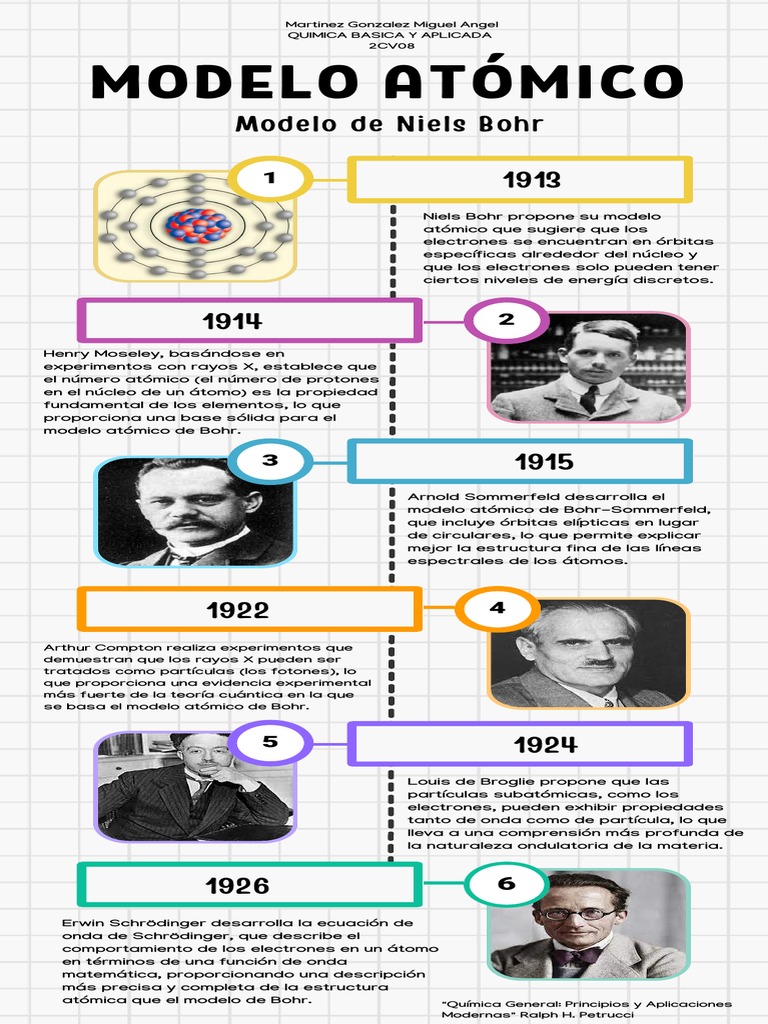 Linea Del Tiempo Del Modelo Atomico