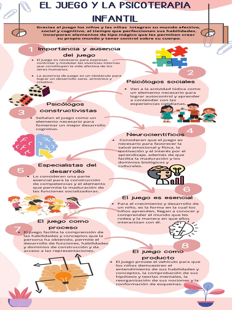 INFOGRAFIA-El Juego y La Psicoterapia Infantil | PDF | Terapia de juego | Aprendizaje