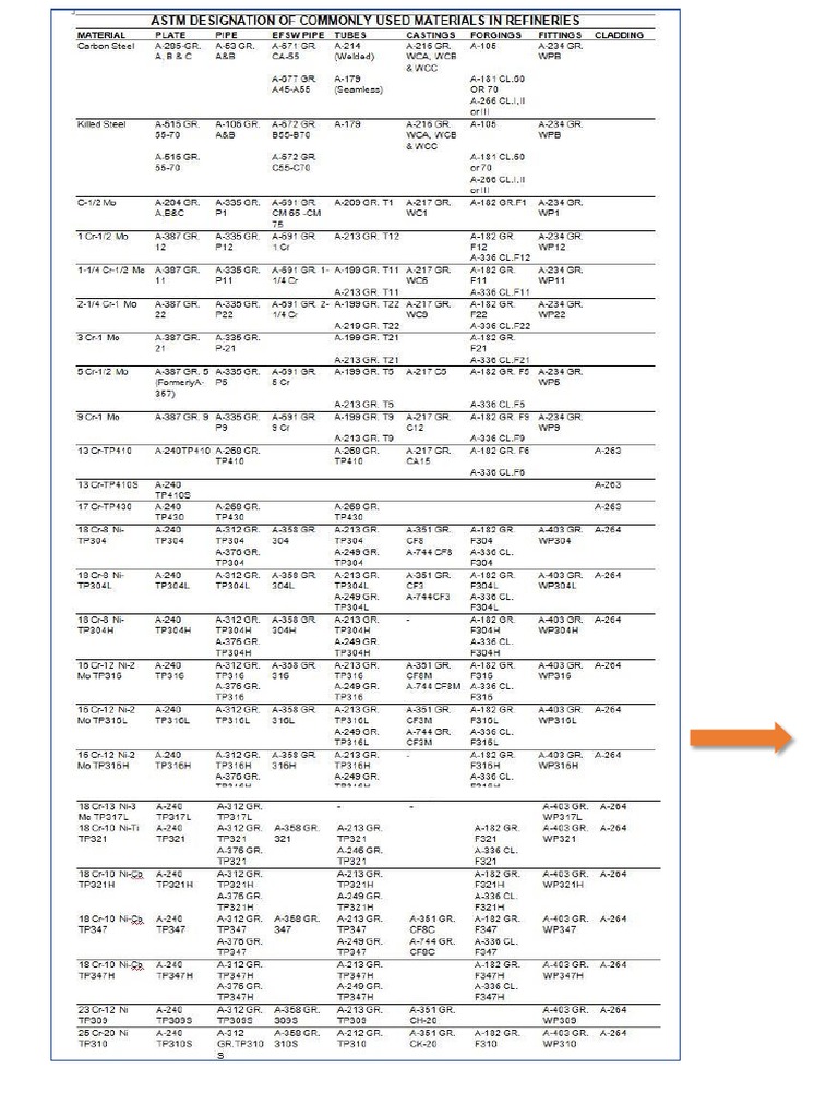 ASTM Pipe Material List | PDF | Steel | Pipe (Fluid Conveyance)