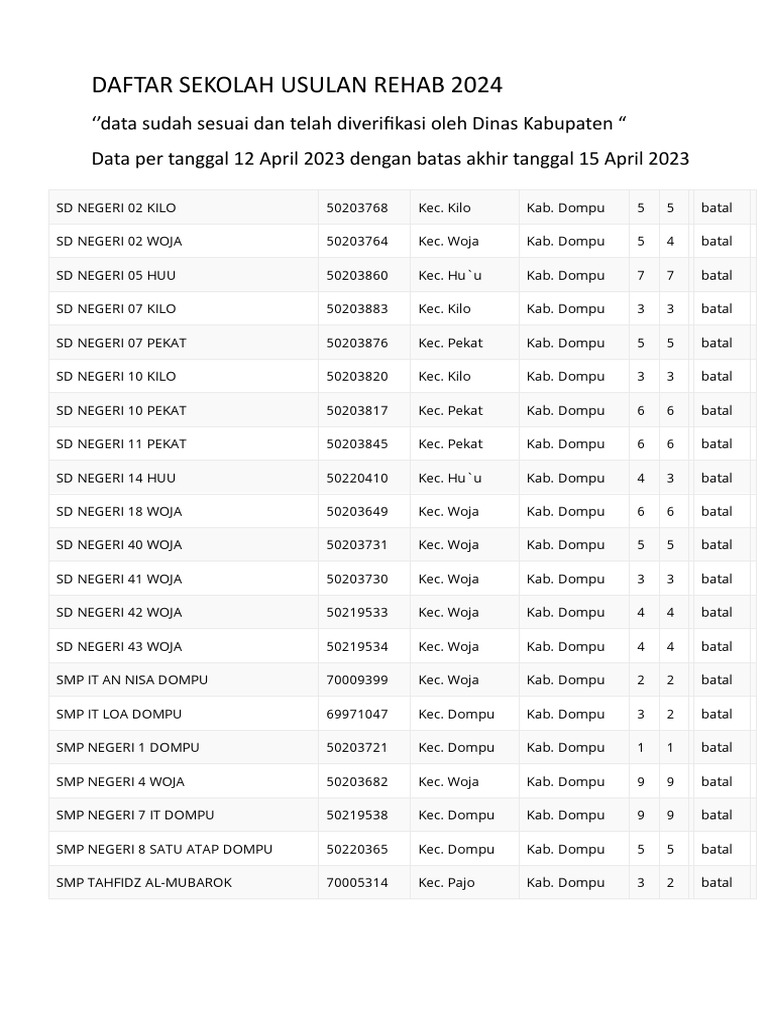 Daftar Sekolah Usulan Rehab 2024 | PDF