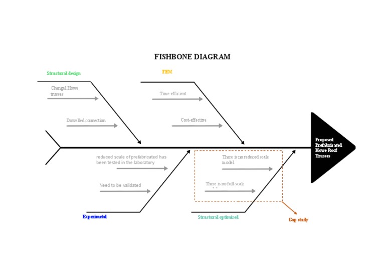 Fishbone Diagram: Structural Design | PDF