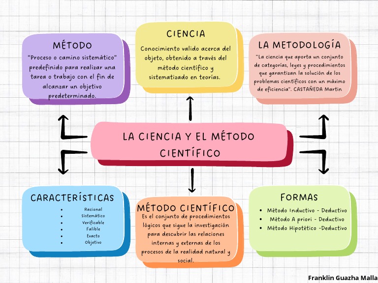 Mapa Conceptual - La Ciencia y El Metodo Cientifico | PDF