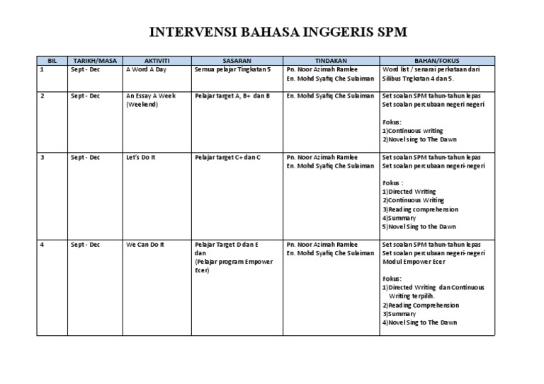 Intervensi Bahasa Inggeris Spm | PDF