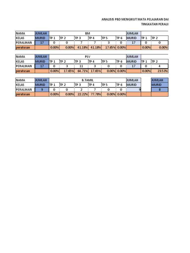 ANALISIS PBD (2) SMKBBSB PER, TING 1-TING 5 2021 (Ikut Subjek) | PDF