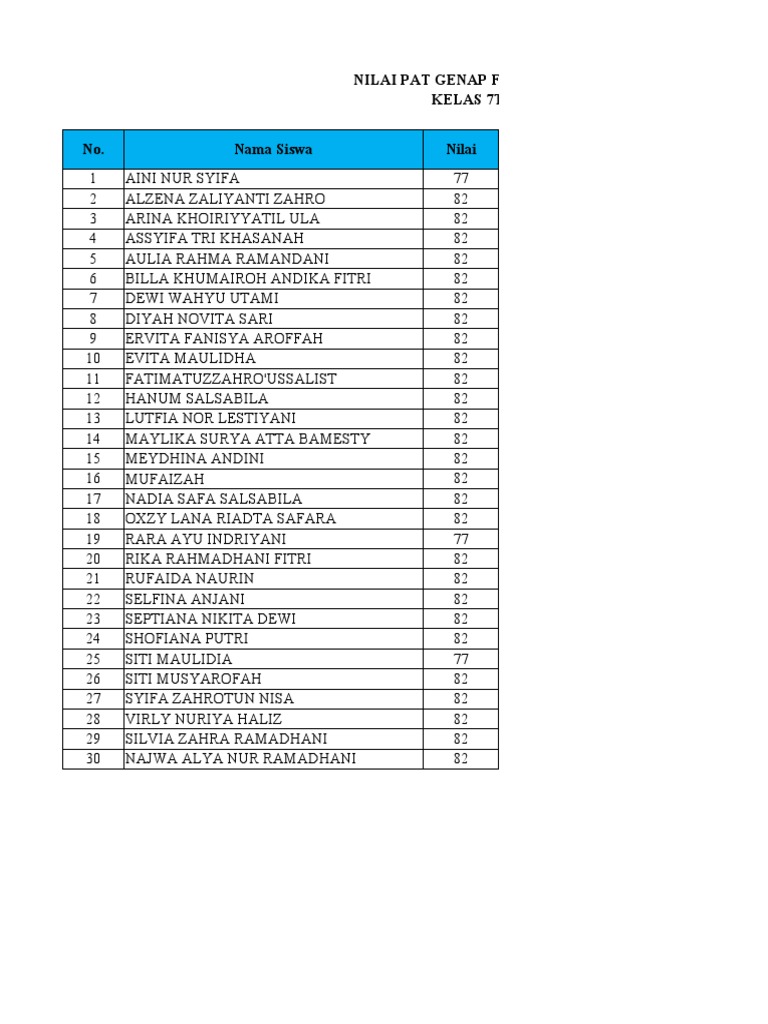 Nilai Pat Fiqih Genap 2022 | PDF