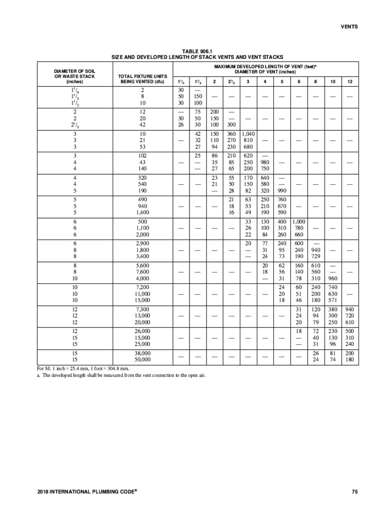 IPC 2018 Vent Sizing Table 906.1 | PDF | Plumbing | Civil Engineering