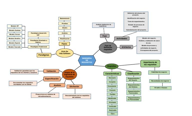 Mapa Mental Ingeniería de Requisitos | PDF | Ciencia de sistemas | Ingeniería Informática