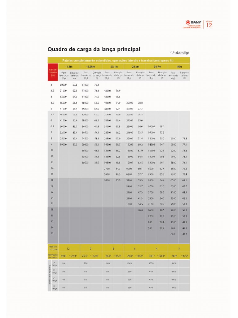 Stc-800 Tabela de Carga | PDF