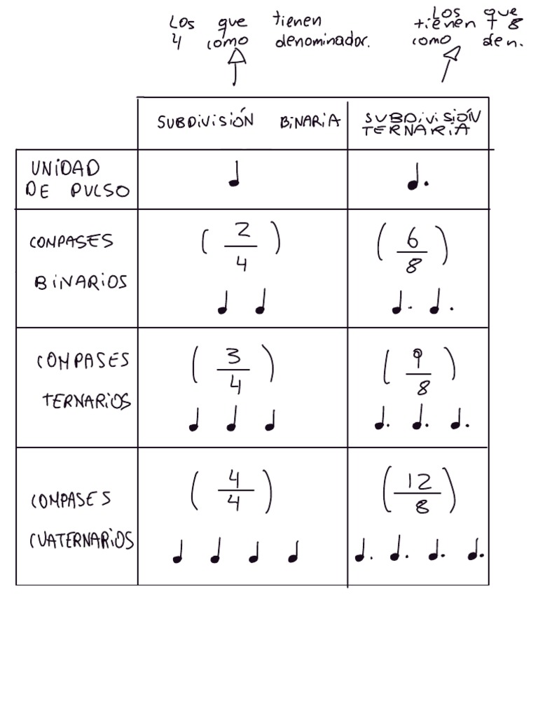 Tabla Compases Binarios y Ternarios | PDF