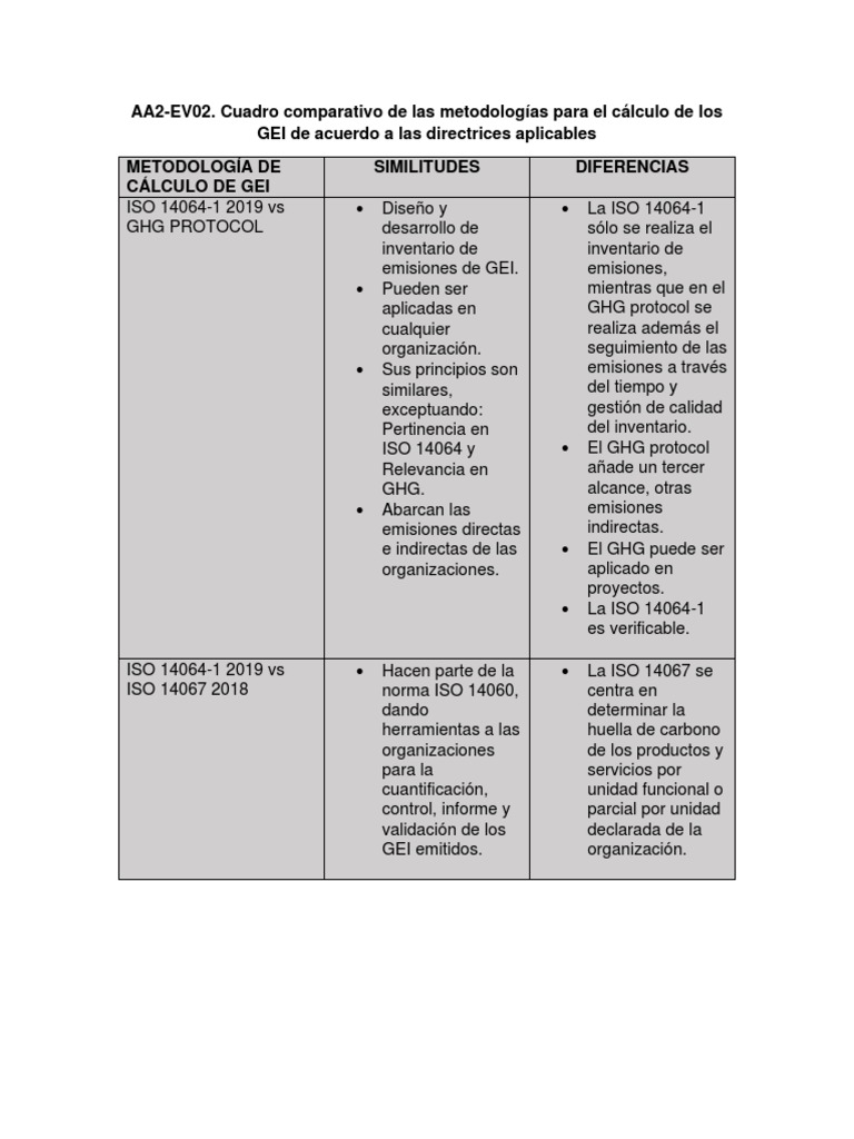 AA2-EV02 Cuadro Comparativo | PDF | Huella de carbono