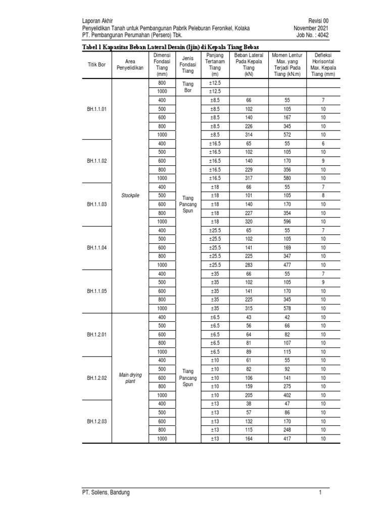 2022-12-05 Draft Tabel Progress Perhitungan Kapasitas Lateral (Defleksi 10mm) | PDF