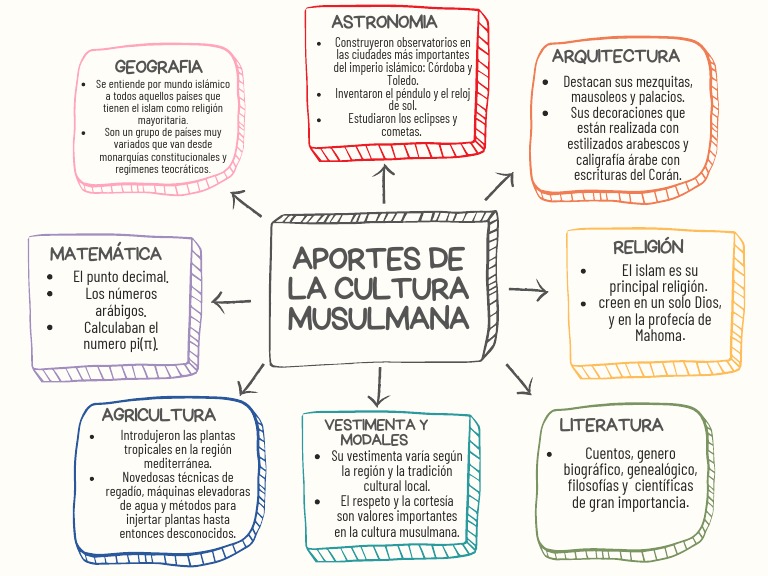 Cultura Musulmana - Aportes A La Ciencia | PDF