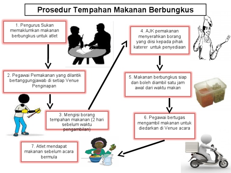 Poster Prosedur Tempahan Makanan Berbungkus SUKMA 2011 | PDF ...
