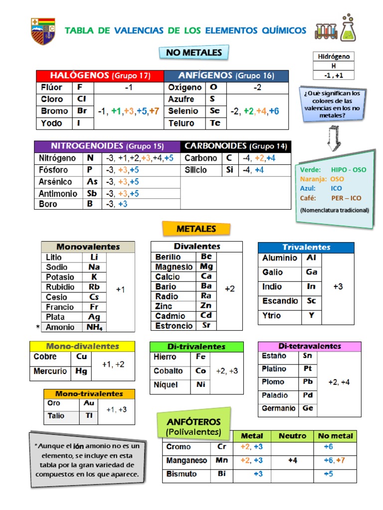 Tabla de Valencias 2020 Colores | PDF