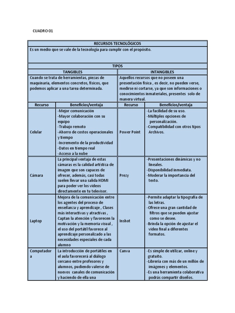 CUADROS de Emprendimiento | PDF | Comunicación | Informática