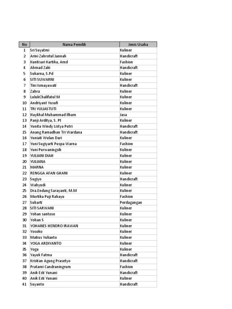Data Umkm Surakarta Per Kecamatan | PDF