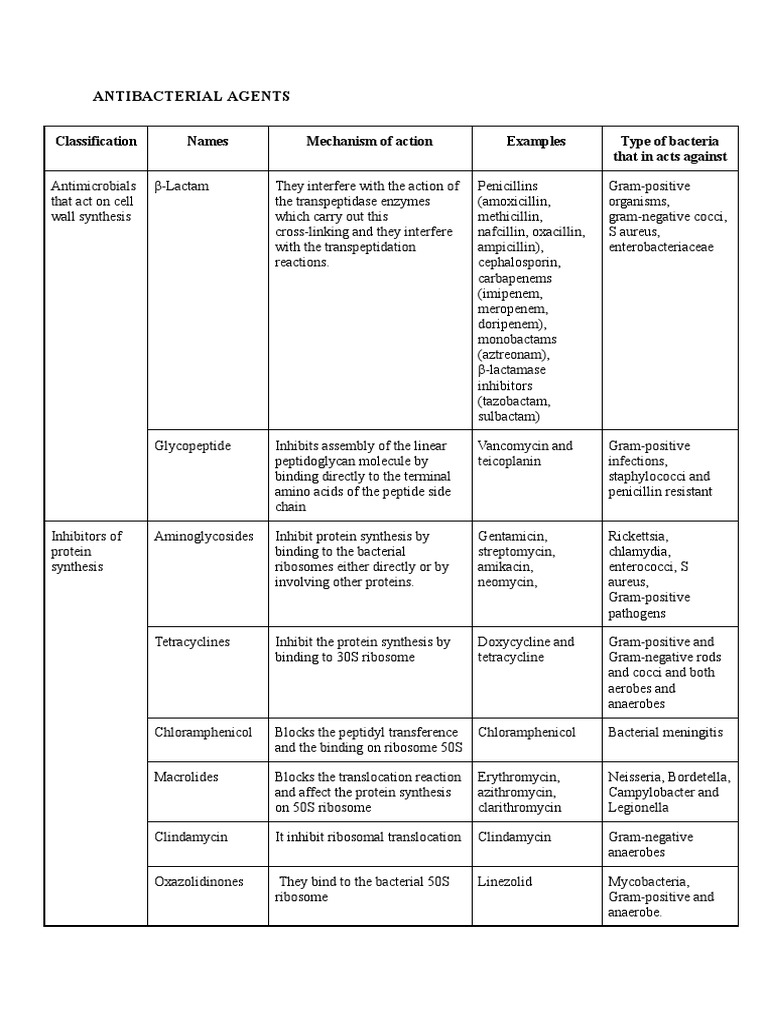 Antibiotic Table | PDF