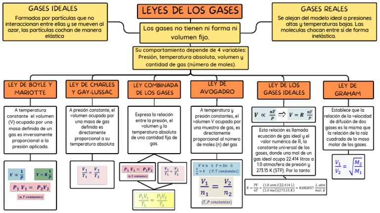 Mapa Conceptual-Ley de Los Gases | PDF | Gases | Mole (Unidad)