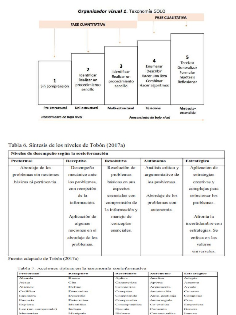 Taxonomía de Biggs y Tobon | PDF