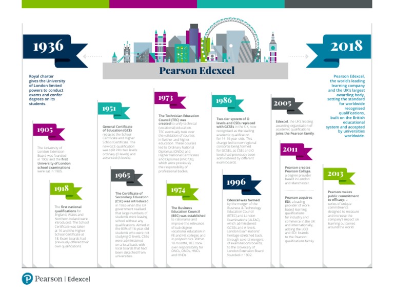 Pearson Edexcel Our History and Heritage Infographic | PDF ...