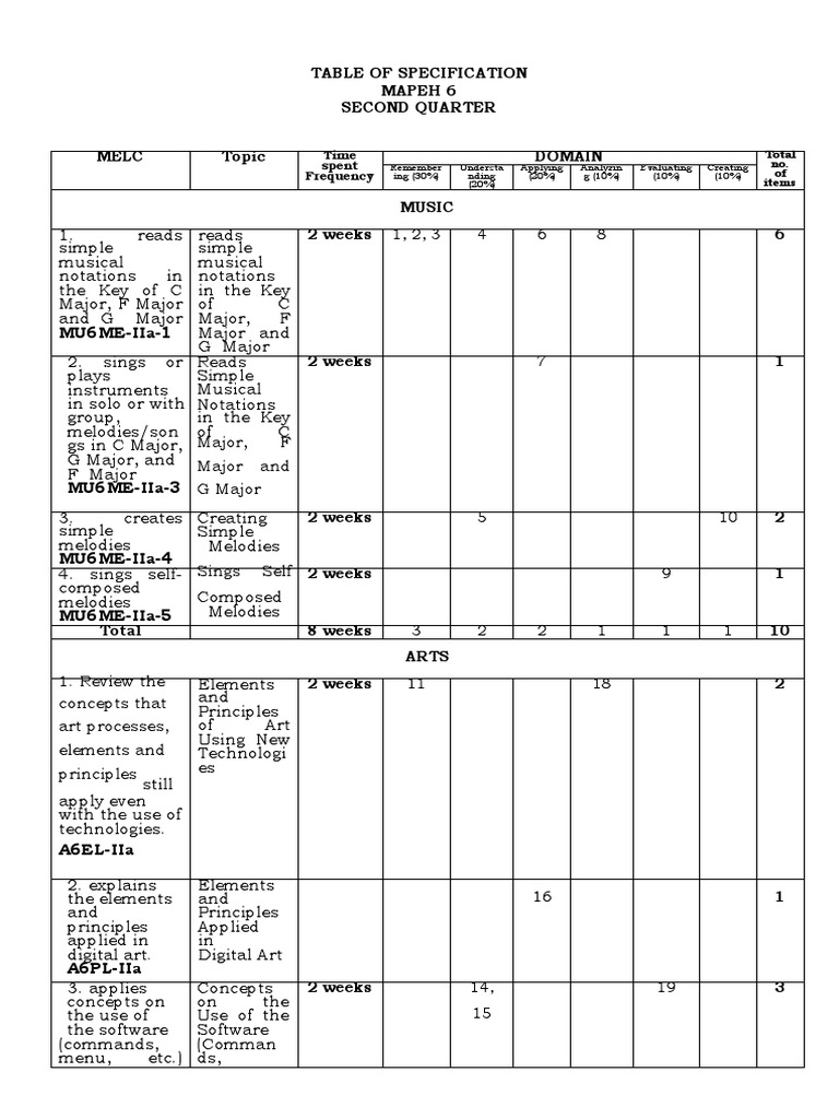 Q2 PT Mapeh-6 | PDF | Scale (Music) | Paintings