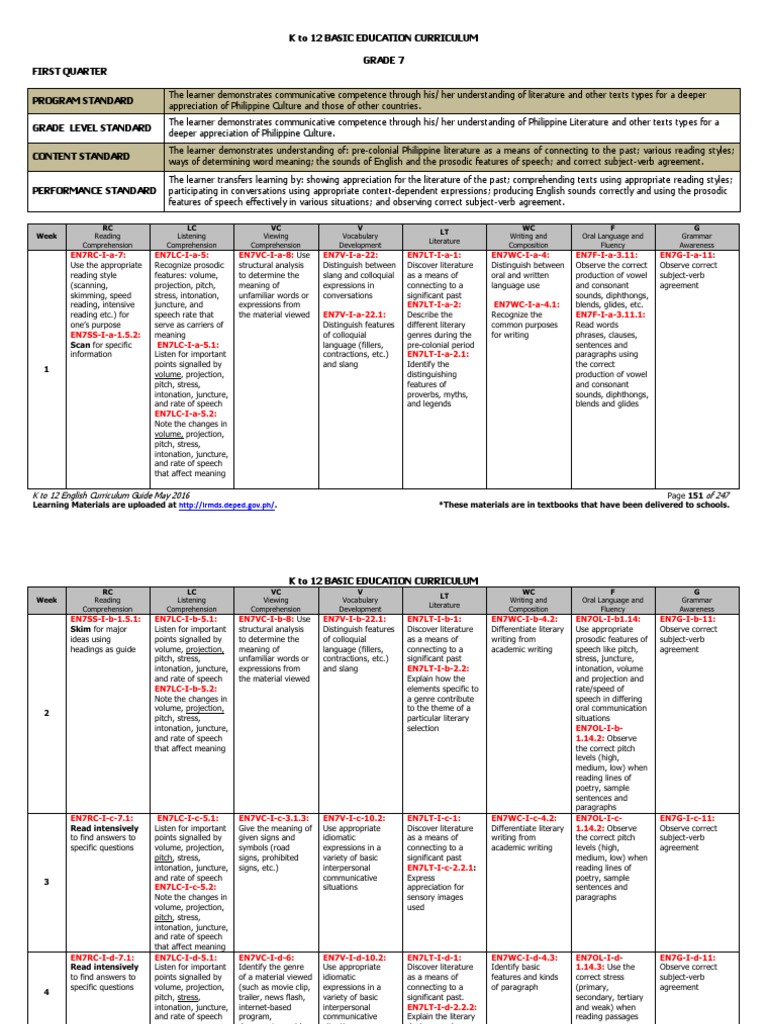 Grade 7 English Curriculum Overview | PDF