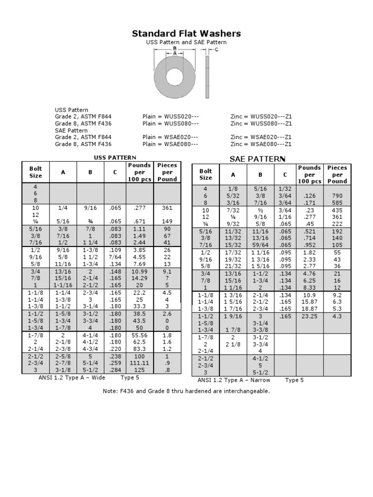 Flat Washer Specifications Guide | PDF | Screw | Building Materials