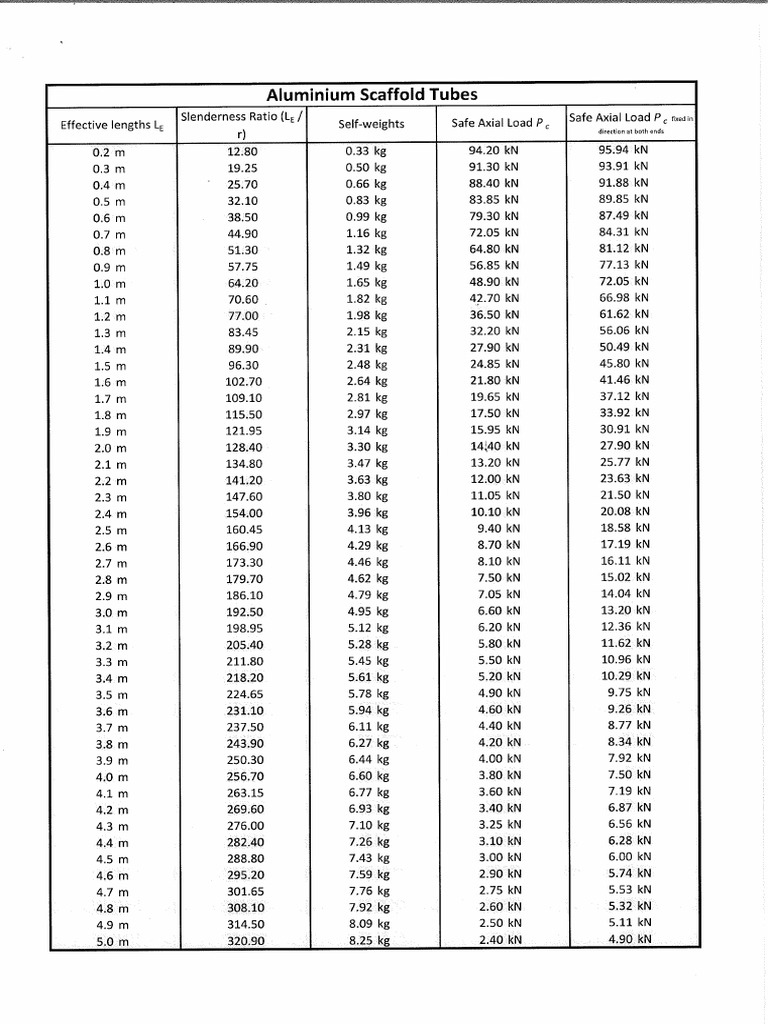 Aluminium Scaffold Tube Axial Loads | PDF