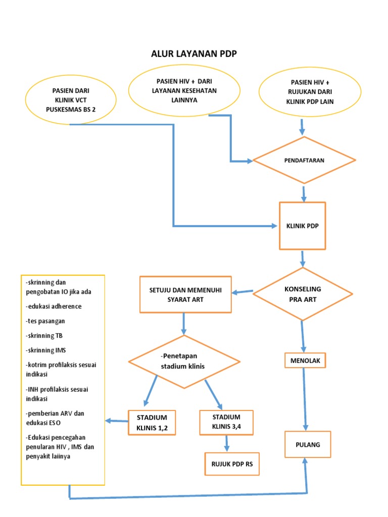 Alur Layanan PDP, VCT Dan Pitc | PDF