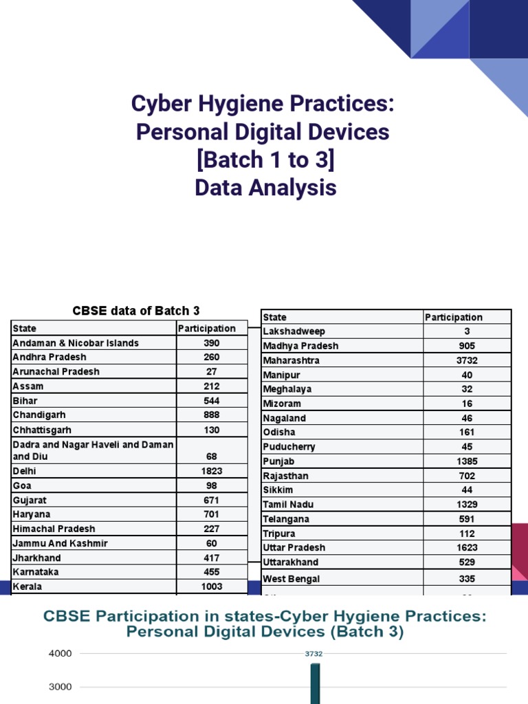 Cyber Hygiene Practices Participation Data | PDF