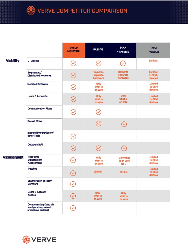 Verve Competitive Comparison 2021 | PDF | Vulnerability (Computing ...