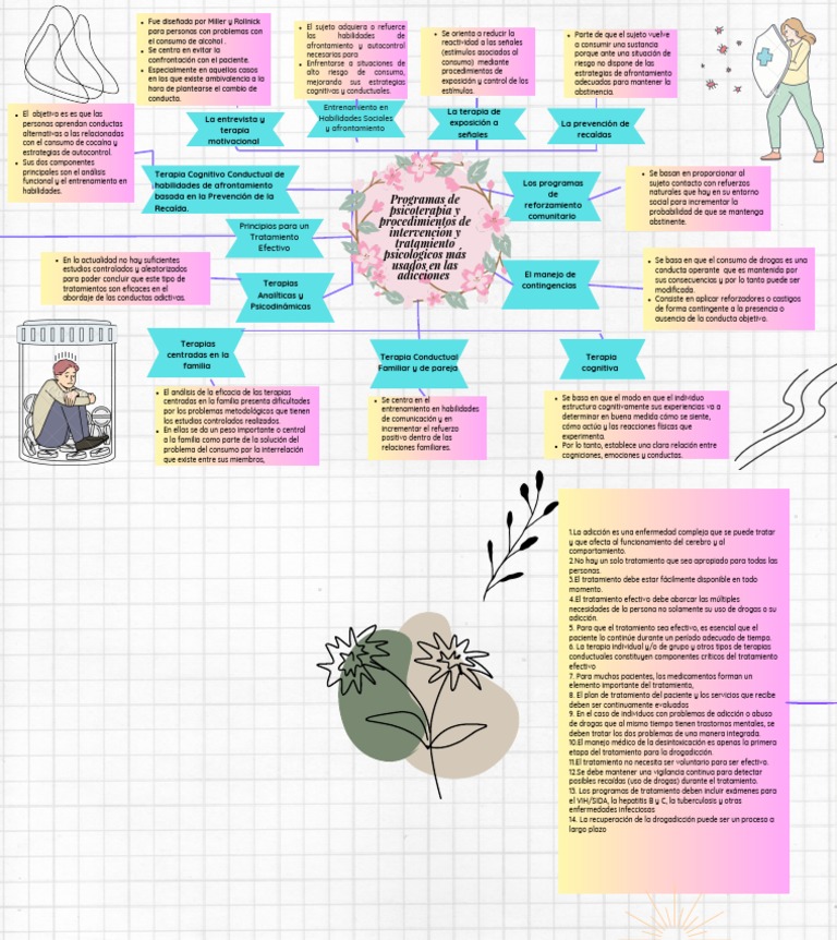 Green Professional Extensive Mind Map Graph | PDF | La dependencia de sustancias | Psicoterapia