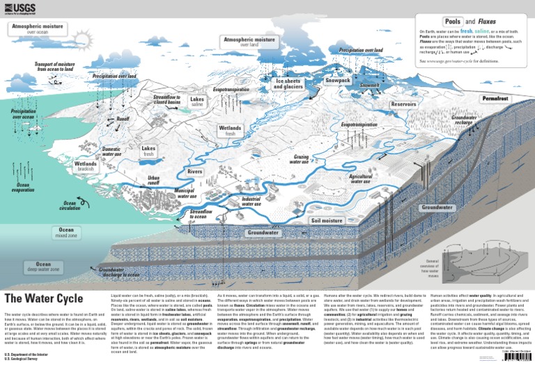 Ciclo Hidrológico Actualizado USGS | PDF