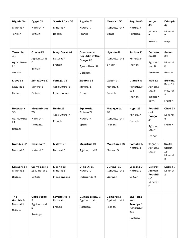 Country Cards For Africa Board Game | PDF | Africa